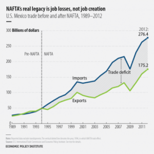 NAFTA At 20: Legacy Of Lost Jobs, Lower Wages - PopularResistance.Org