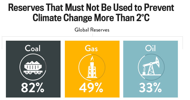Study: Keep Dirty Energy In The Ground - PopularResistance.Org