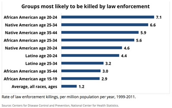 Police Killing Native Americans At Astounding Rate - PopularResistance.Org