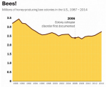 Report: Bee Populations Growing Again In US - PopularResistance.Org