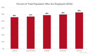 Work Levels In The US And Nordic Countries - PopularResistance.Org