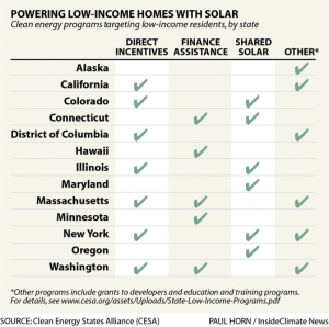 Solar Is Saving Low-Income Households Money In Colorado. It Could Be A ...