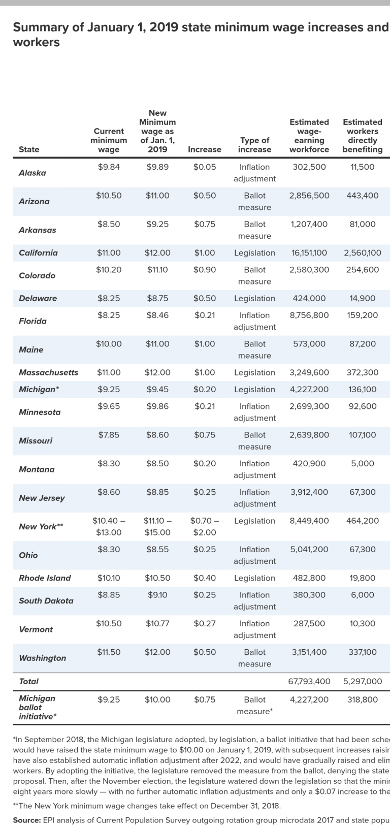 Movement Victory: Over Five Million Workers Will Have Higher Pay On ...