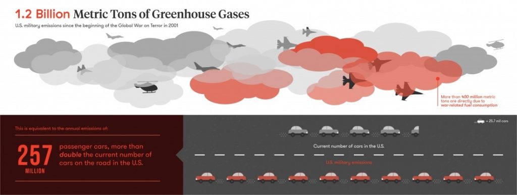 Report: Department Of Defense Is A Massive Climate Polluter ...