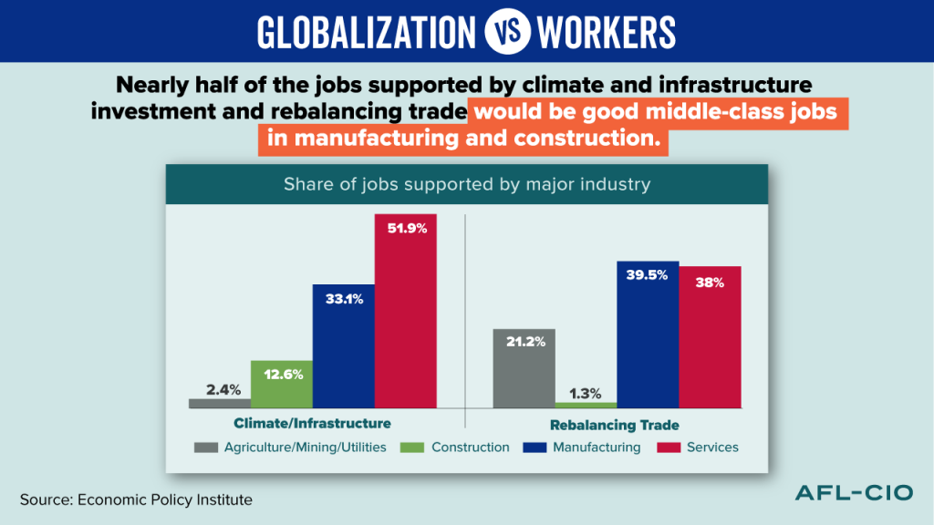 Investing In Infrastructure And Rebalancing Trade Can Create Good Jobs ...