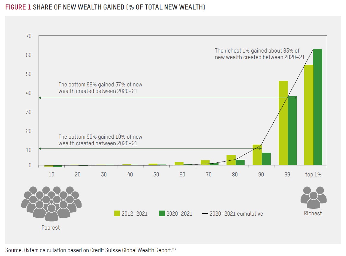 Richest 1% Took 2/3rds Of Global Wealth Since 2020 - PopularResistance.Org