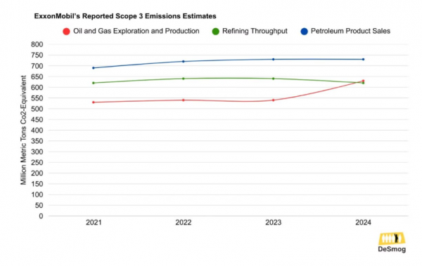 ExxonMobil Moves To Reshape Global Climate Accounting ...